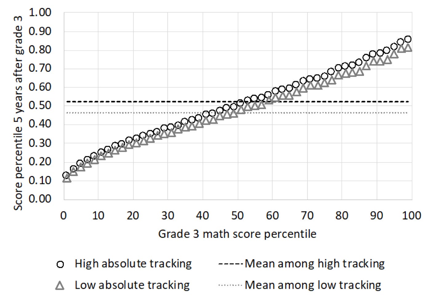 The Effect of Tracking in Public Schools - by Paul Gardiner