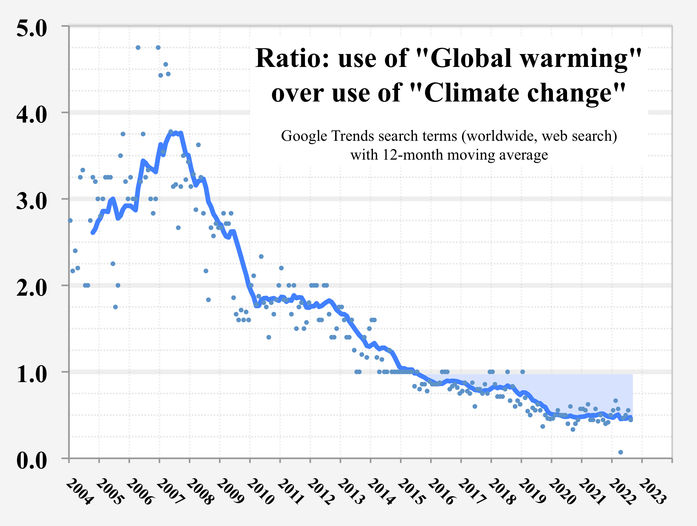 "Global warming" or "climate change"?