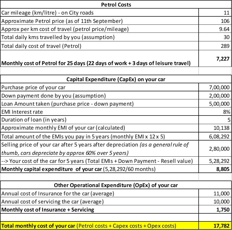 Time to buy a car? - by Ankur Jhaveri - Money simplified