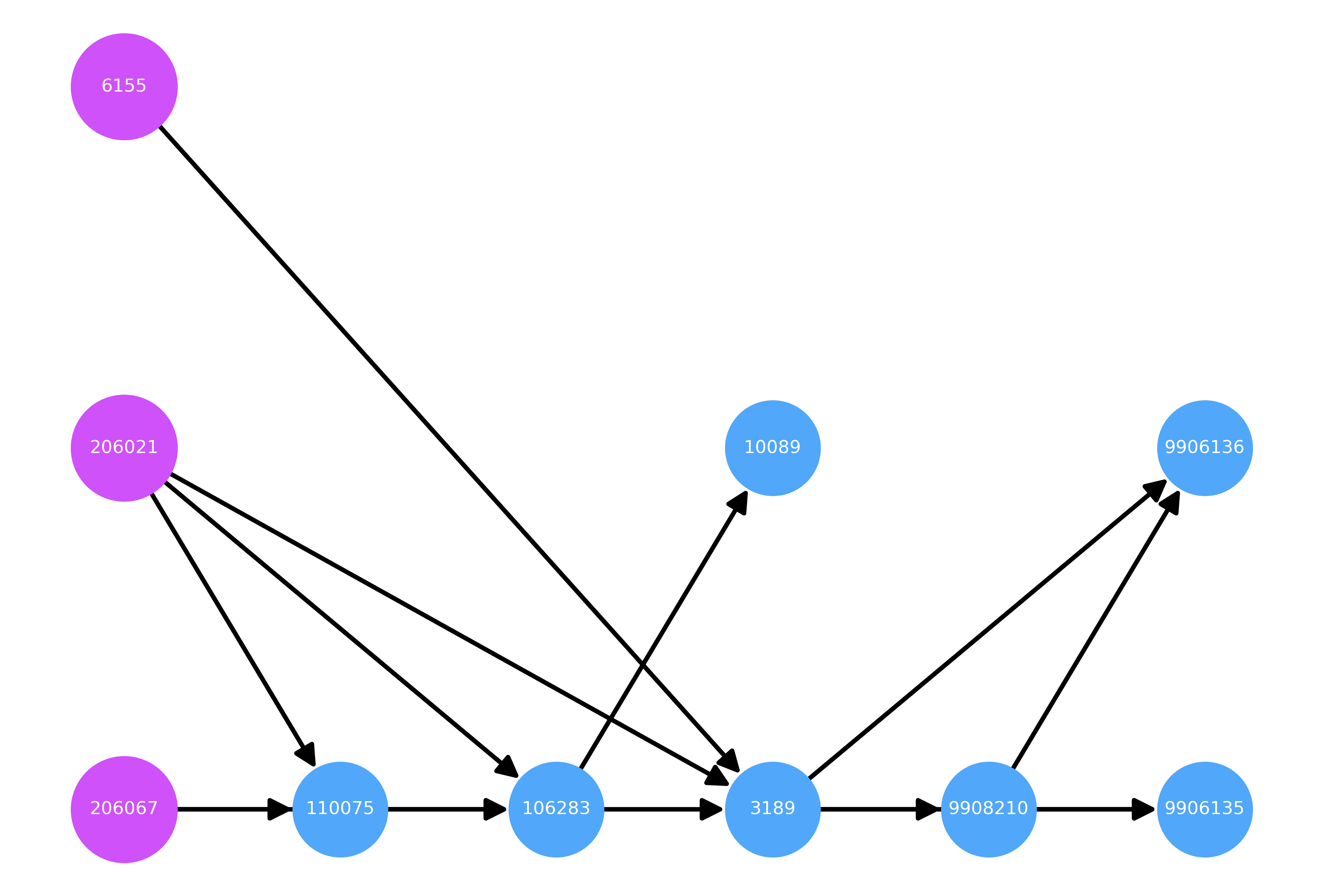 Kahn's Algorithm for Topological Sorting Kahn's Algorithm for Topological Sorting