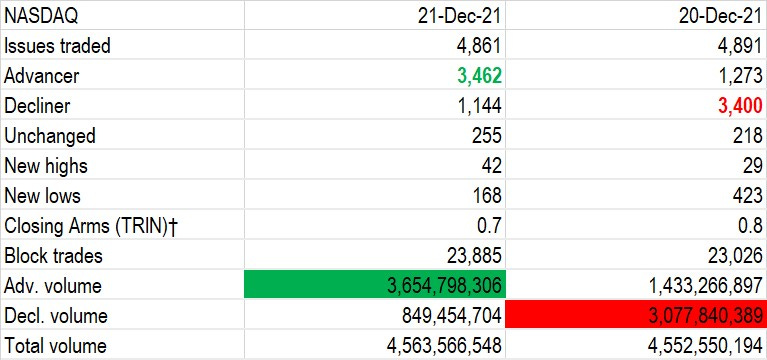 Nasdaq Daily Summary Dec 21st, 2021 - by Market disciple