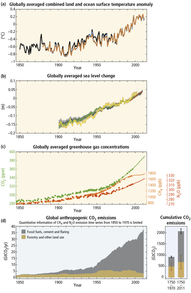 Climate Change - Topics Explained