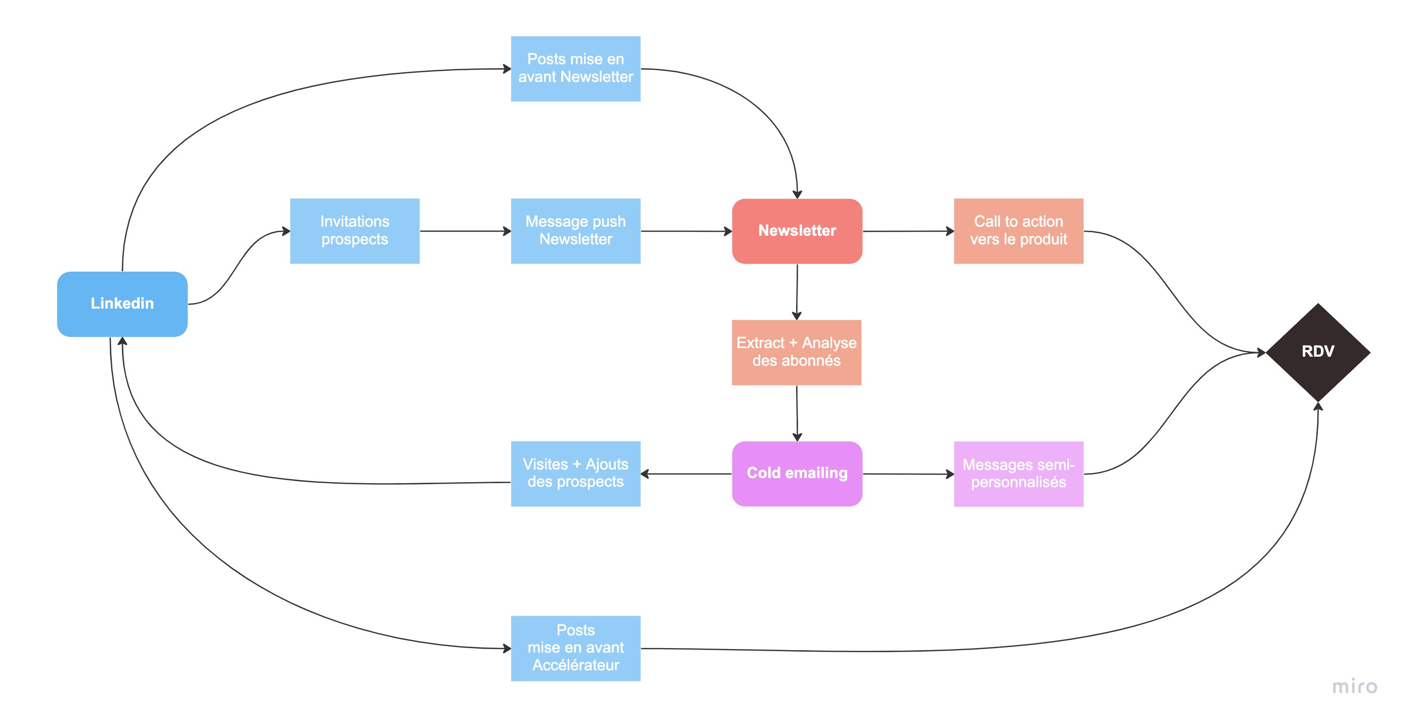 Un outil (gratuit) pour mapper vos pensées - by Marie-Lou
