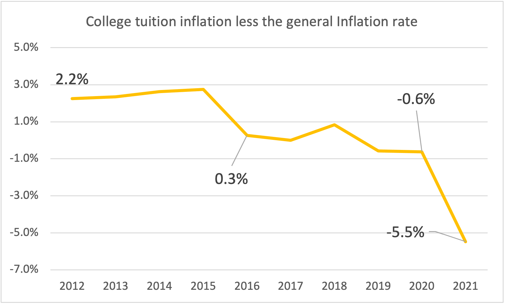 Latest inflation statistics: tuition +1.3% 2021 v 2020