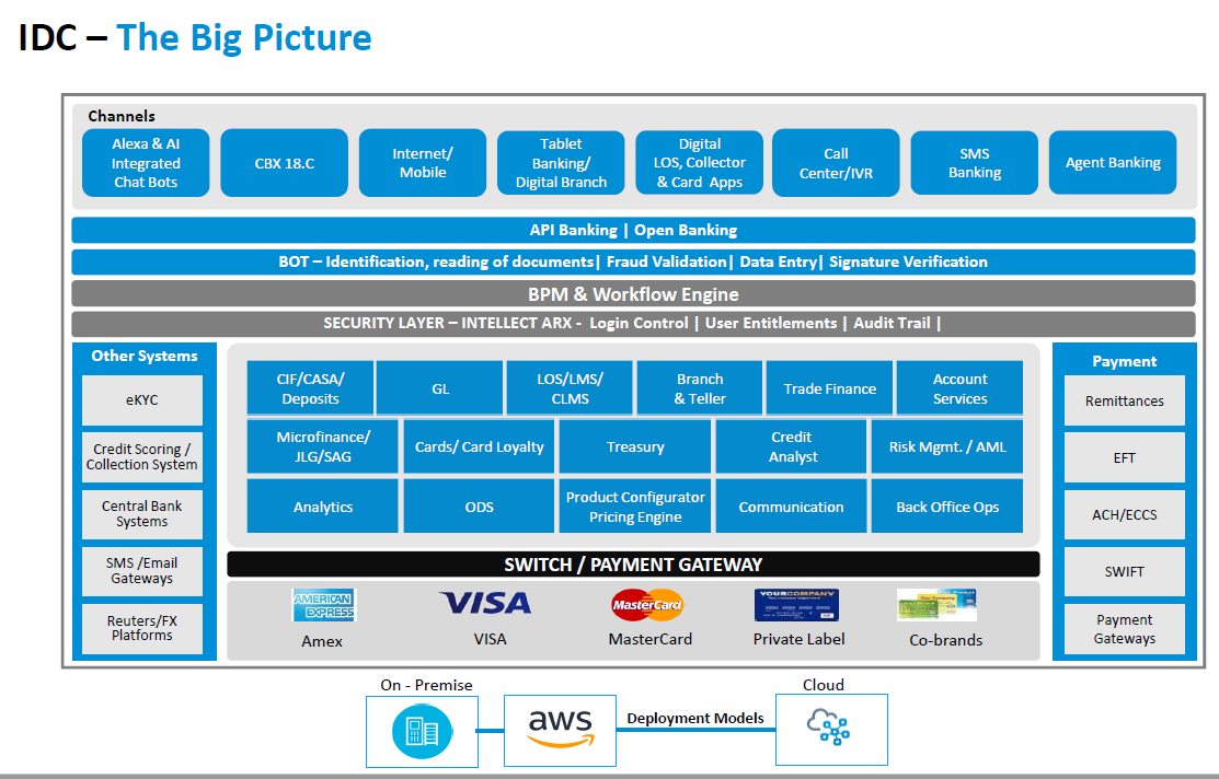 Intellect Design Arena - The "Tech" in Fintech