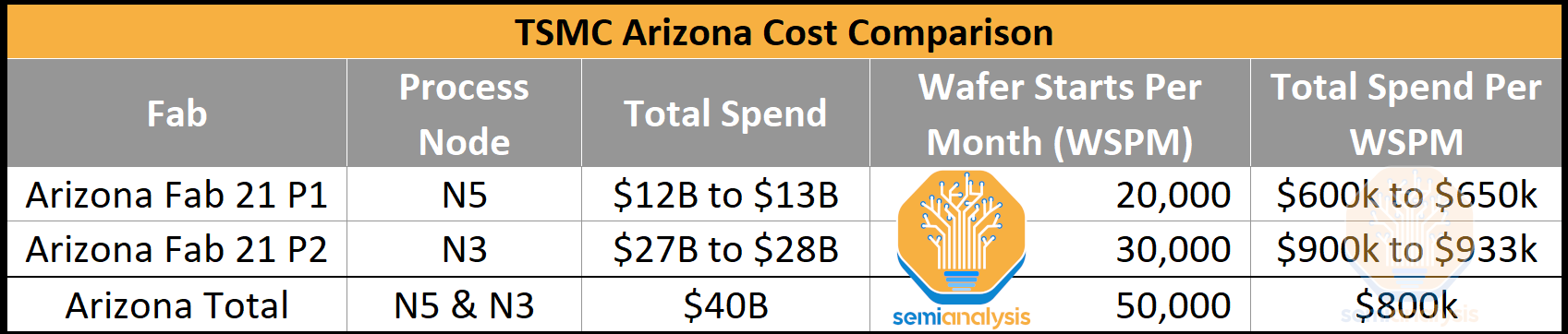 TSMC’s 3nm Conundrum, Does It Even Make Sense? – N3 & N3E Process ...