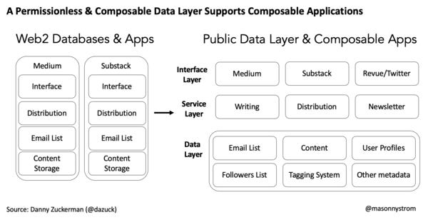 3Box Labs & Ceramic Thesis: Building A Composable Data Layer