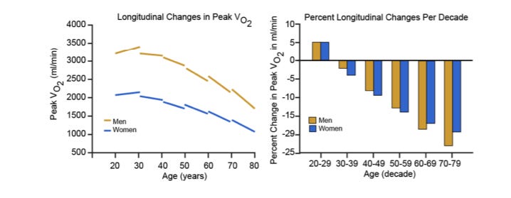 Why VO2 max Declines with Age, and What to Do about It.