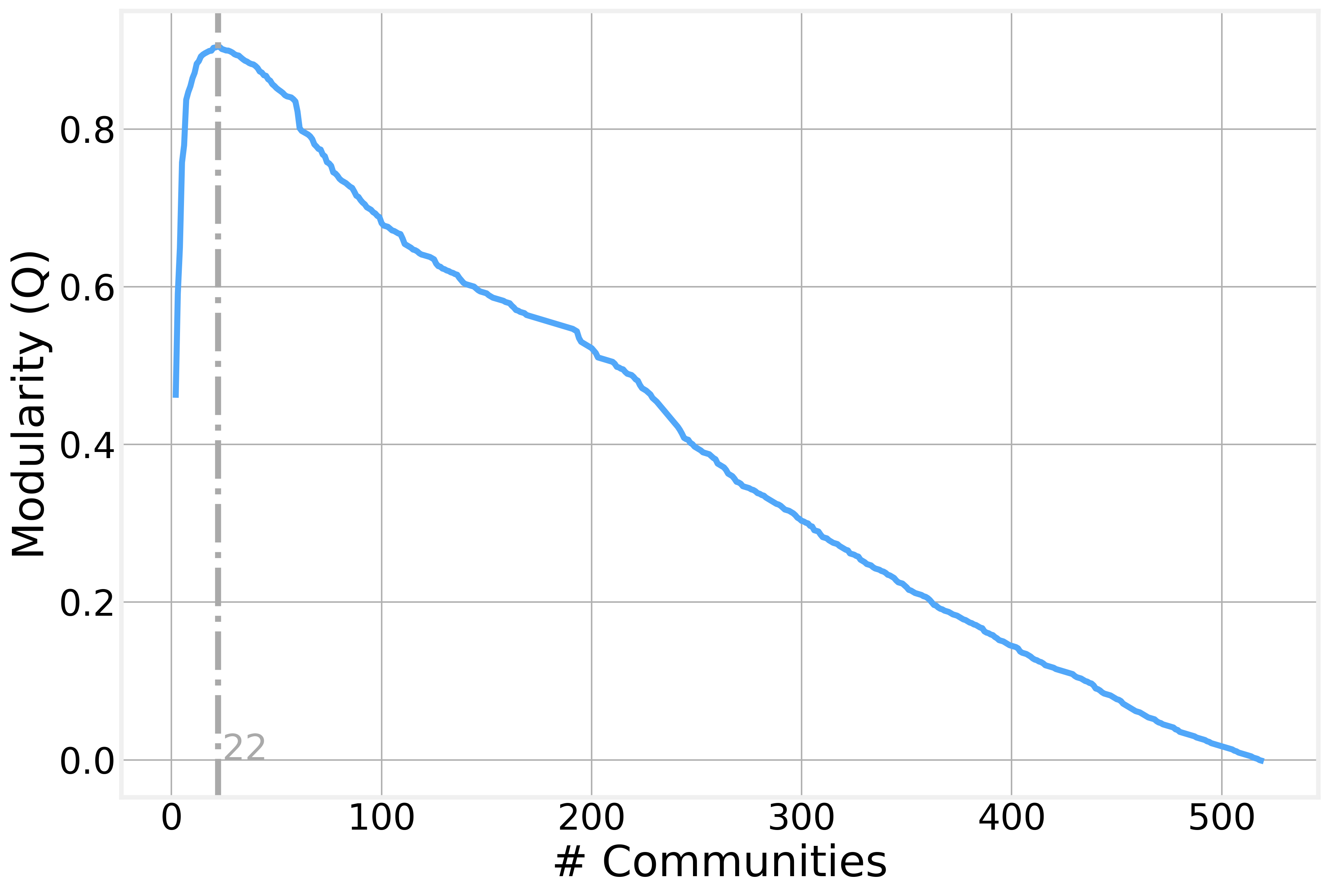 Community Structure and Network Modularity