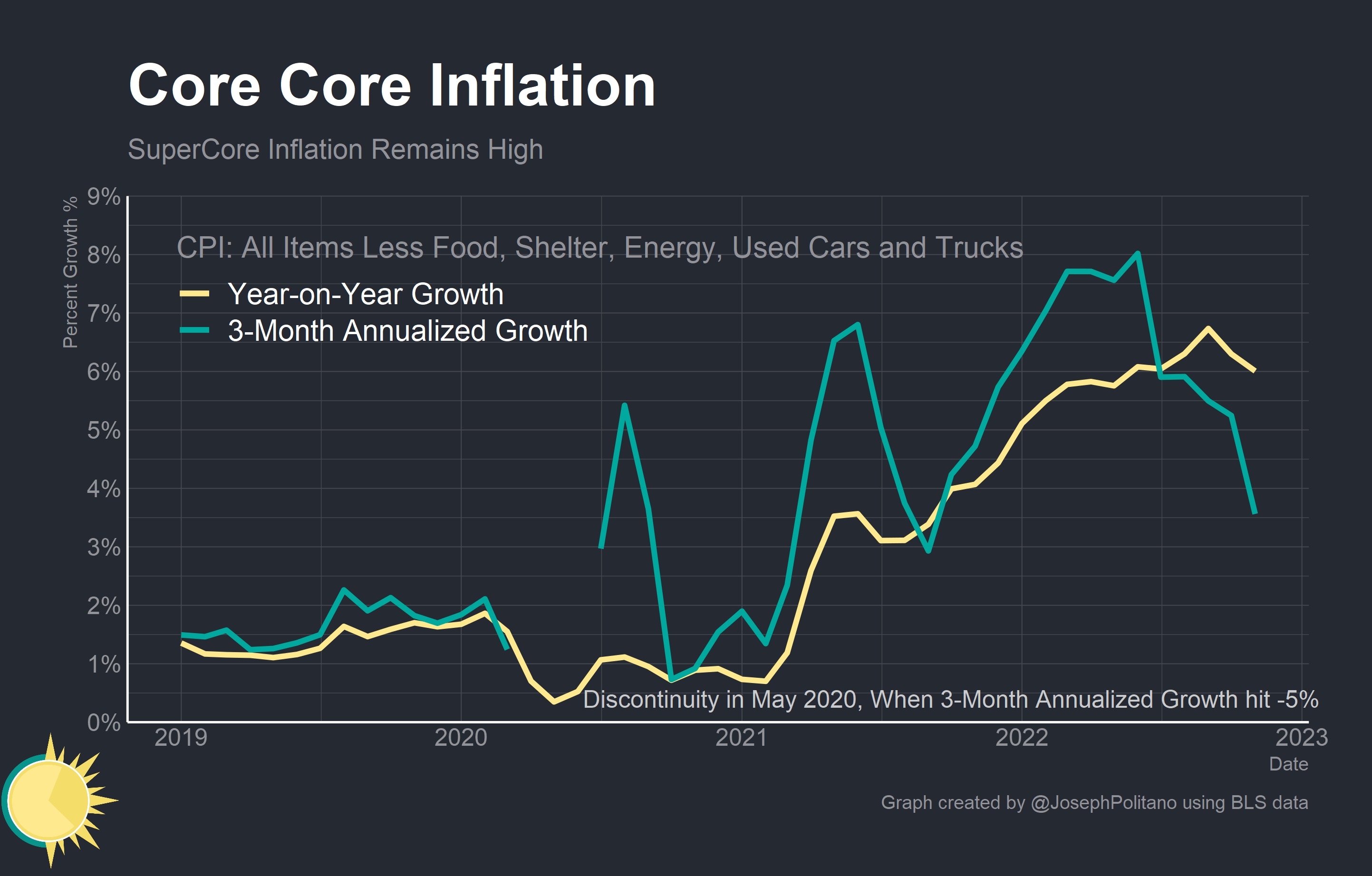 Progress in the Fight Against Inflation