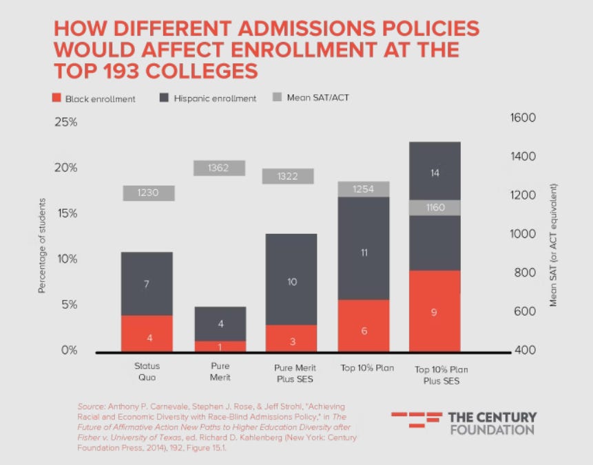 Why affirmative action had to go - by Noah Smith