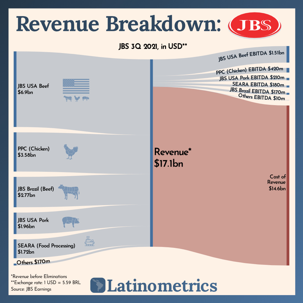 JBS, Gas Affordability, and Mexico’s Supermarkets
