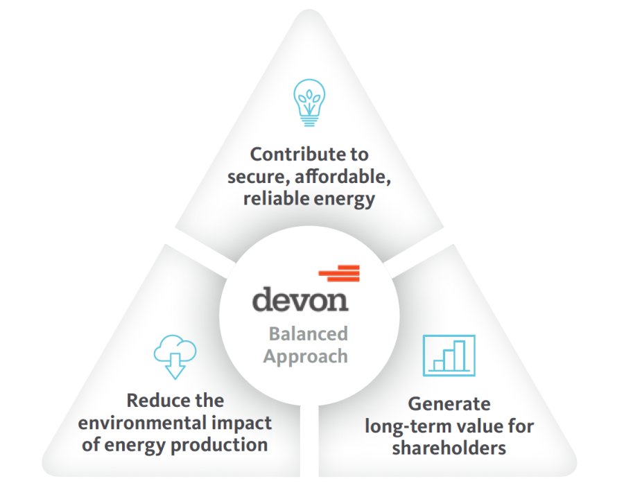 Devon Energy Releases Sustainability Report, Focus On ESG Targets