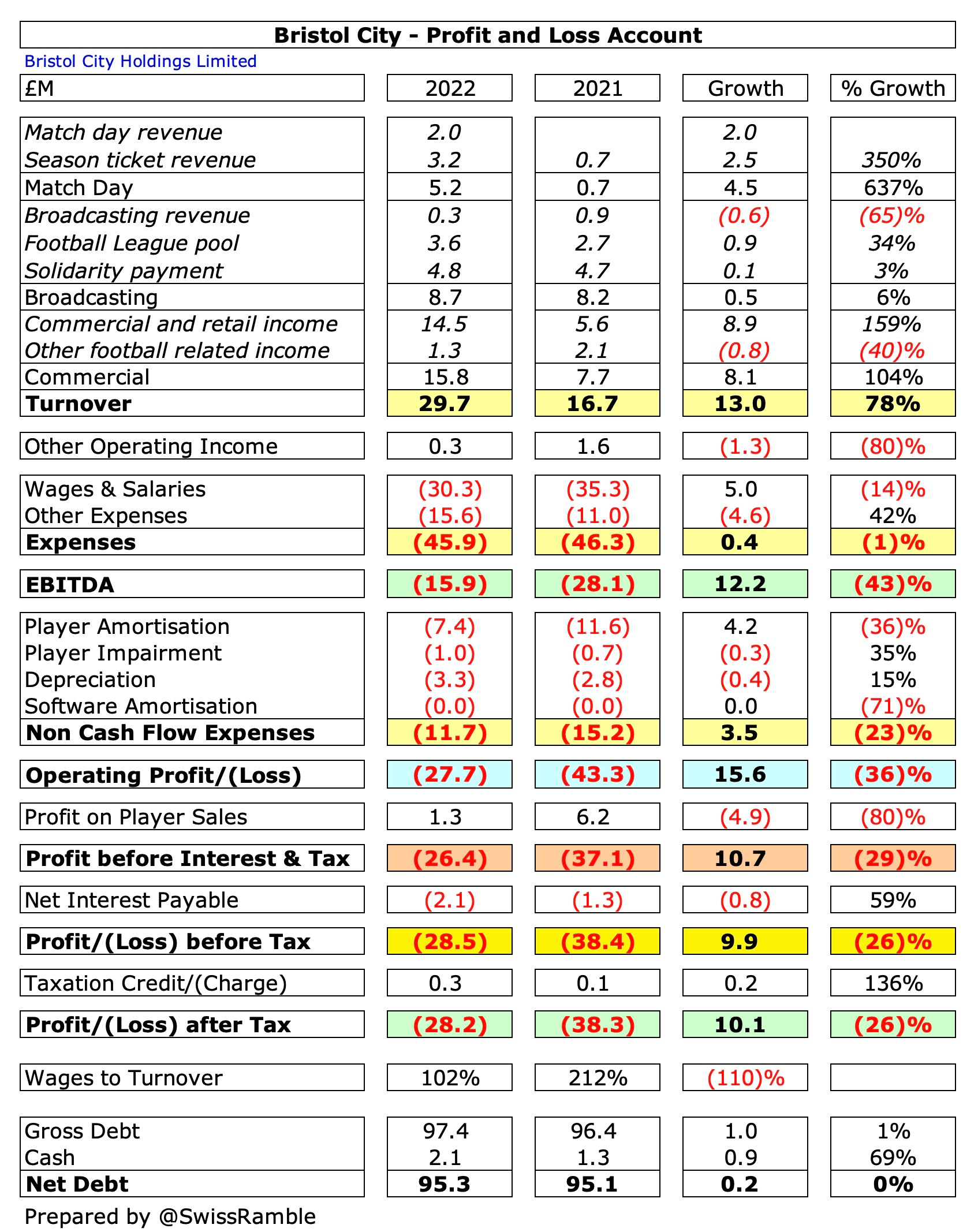 Bristol City Finances 2021/22 - The Swiss Ramble
