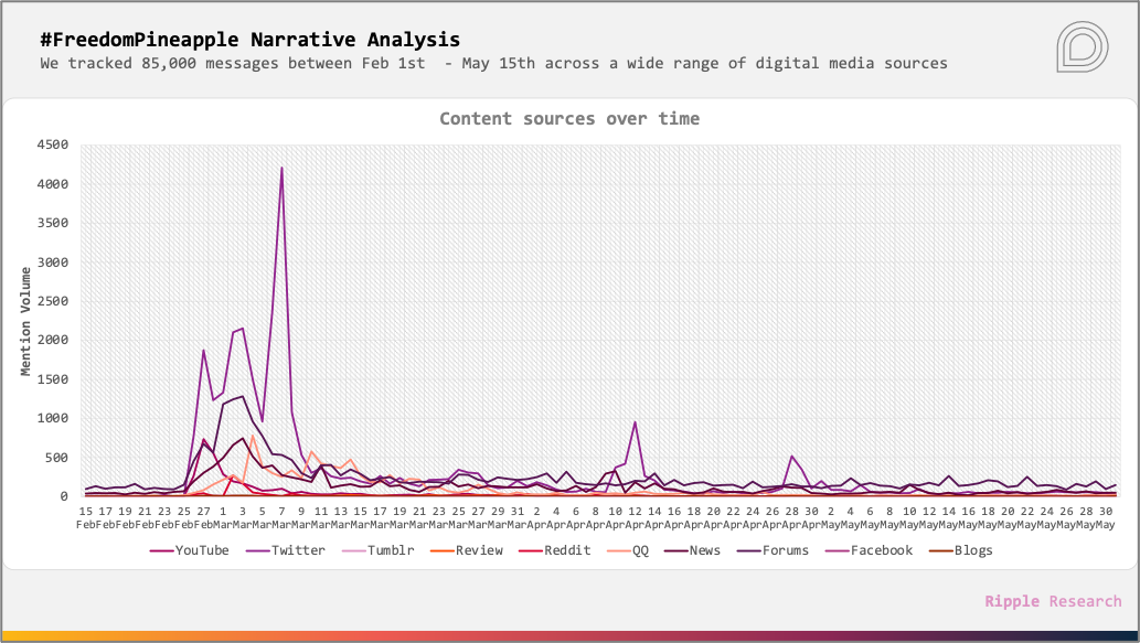 The Curious Case Of The #FreedomPineapple – Understanding Trade ...