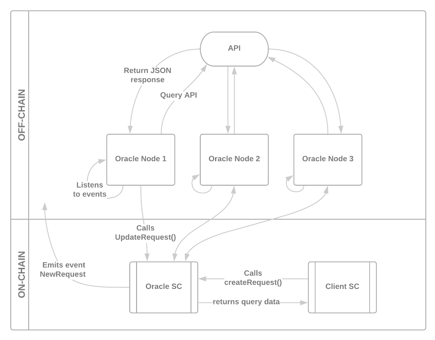 Blockchain Oracles - by 0xRusowsky - Aspiring web3 dev