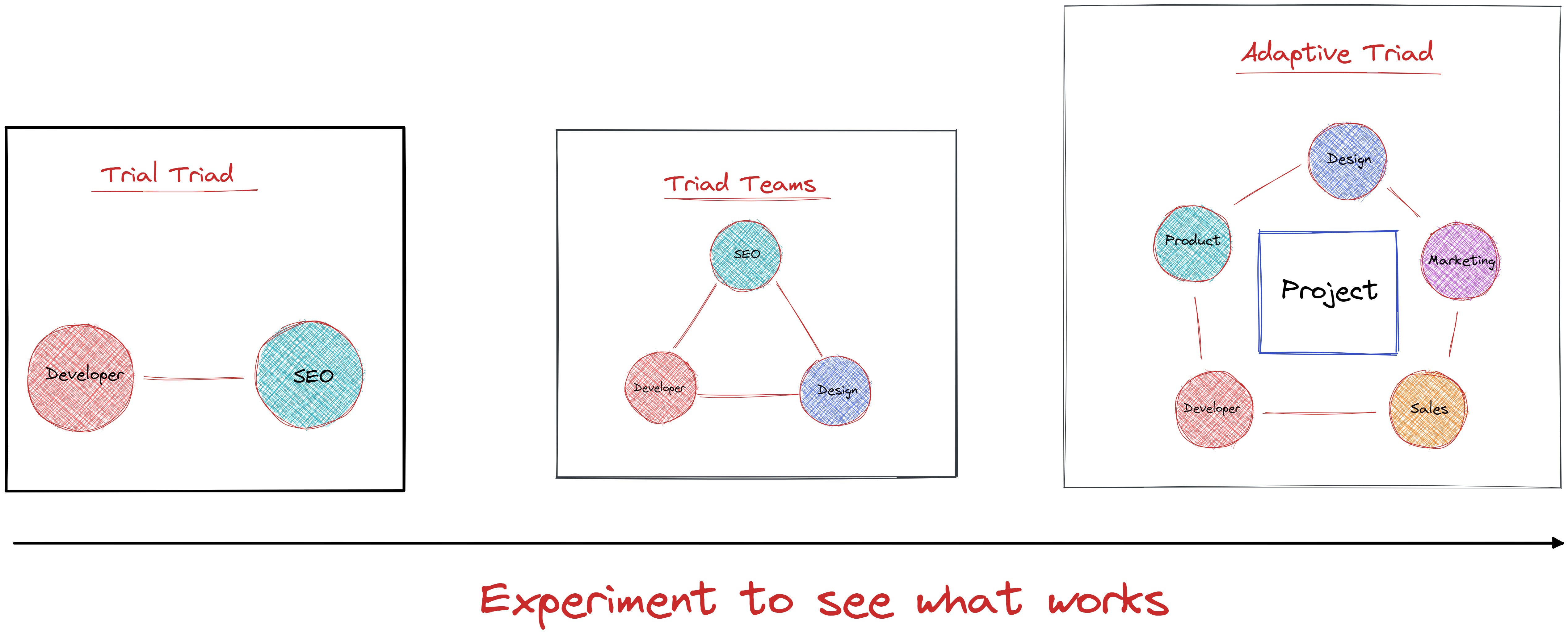 SEO Triad Team Structures - by Adam Gent - The SEO Sprint