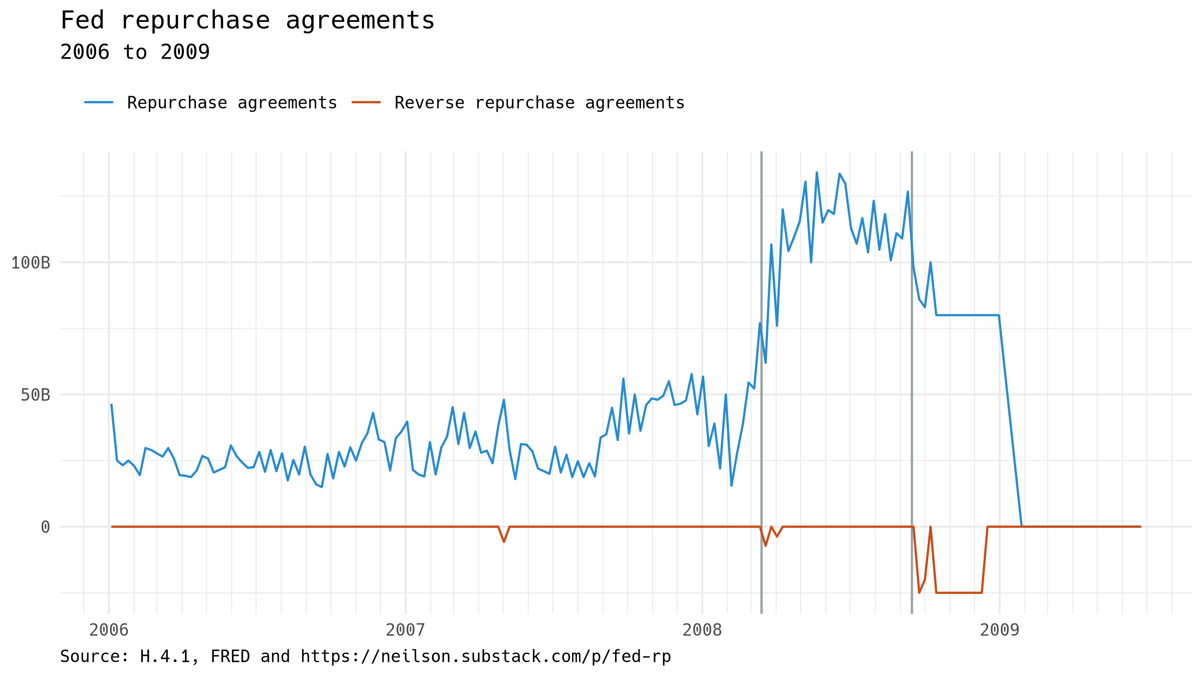The Fed in the repo market - by Daniel H. Neilson