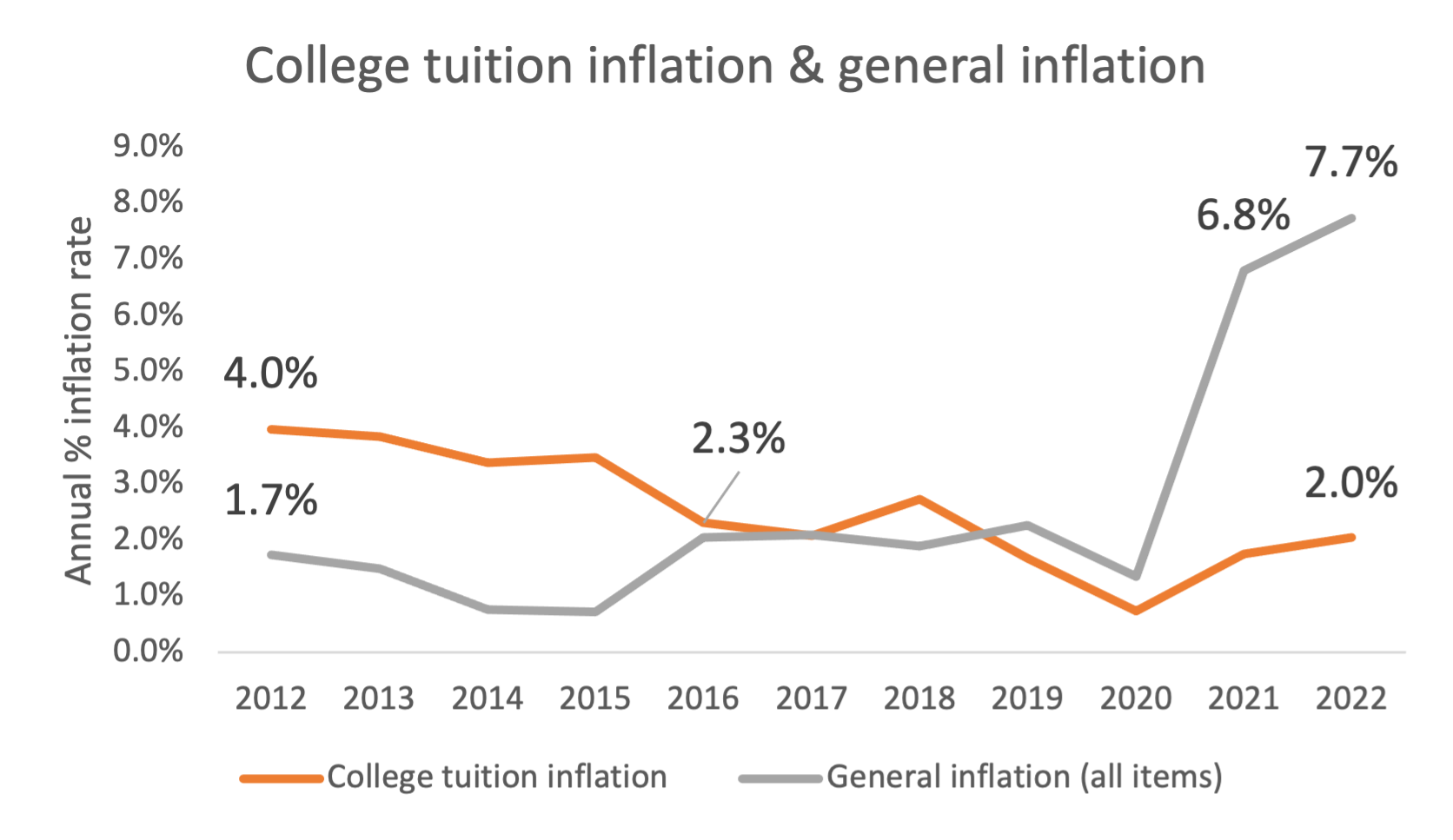 Latest inflation statistics: tuition +2.0% 2022 v 2021