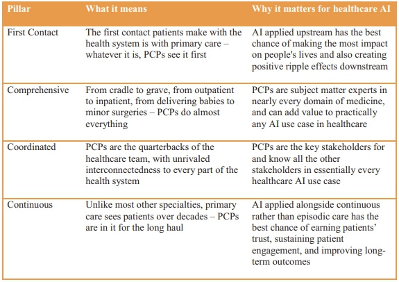 Artificial intelligence in primary care: a primer