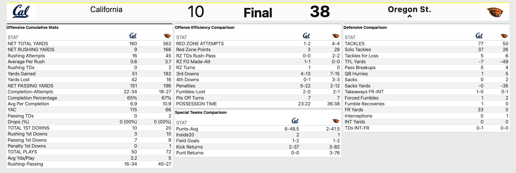 Cal vs. Oregon State Beavers Football Live Fan Chat: Golden Bears Lose ...