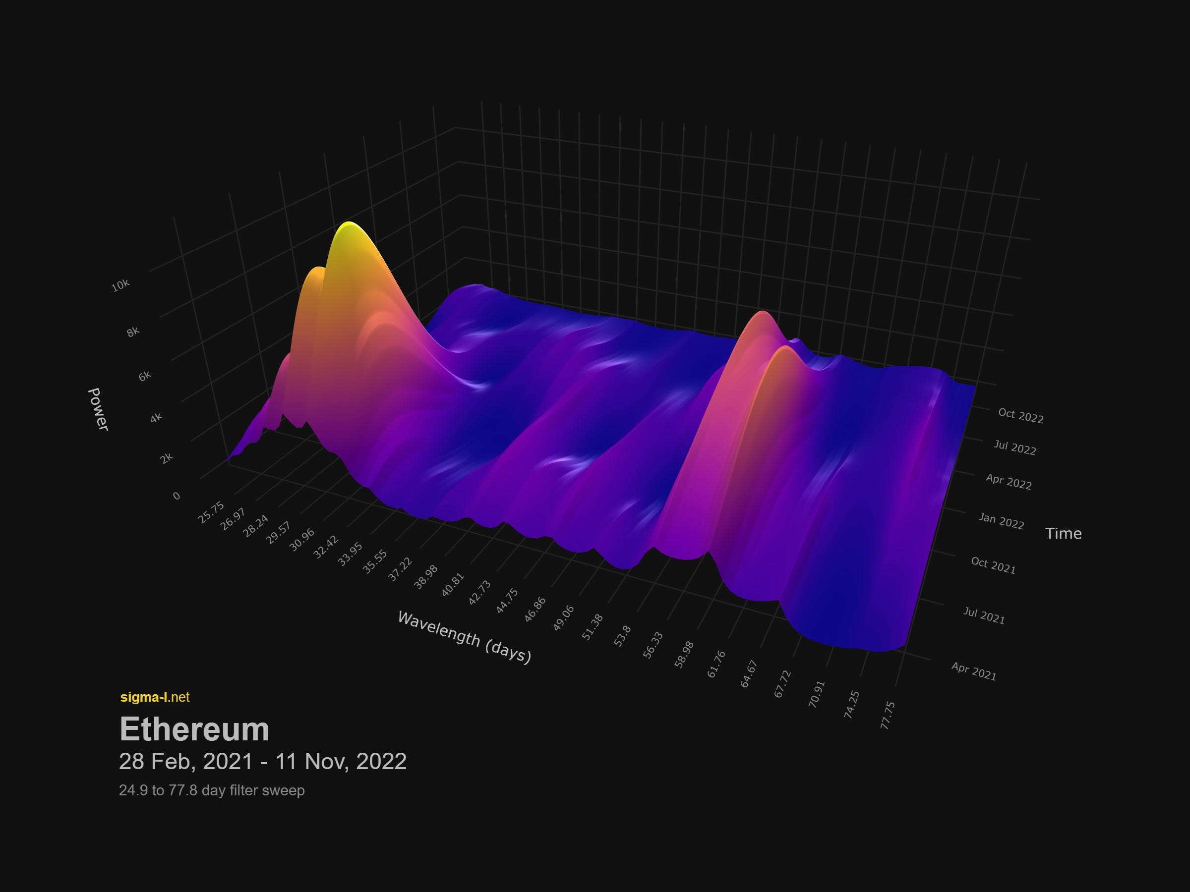 Ethereum: Hurst Cycles - 11th November 2022 - by David F