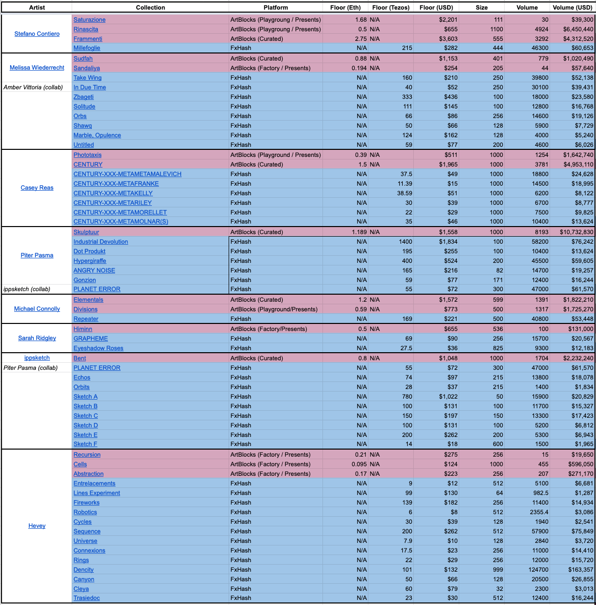 Art Blocks and FxHash: Market Review & Analysis