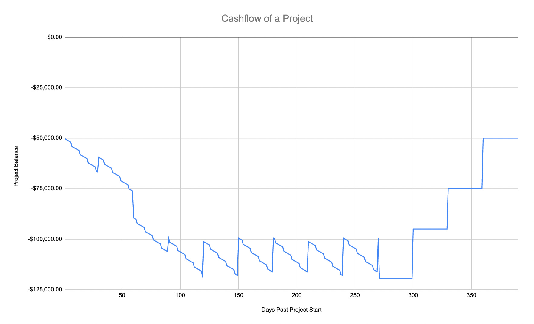 The Construction Value Chain - Part II : Cash Flow Crunch