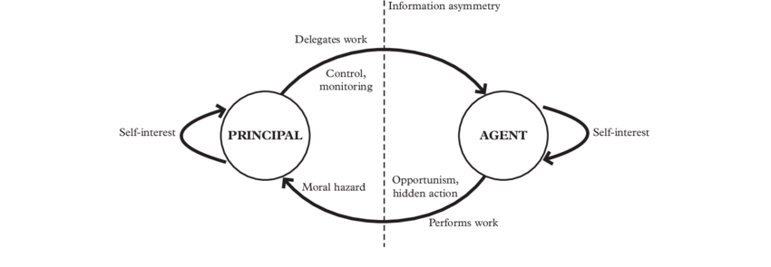 Solving the Principal-Agent Problem