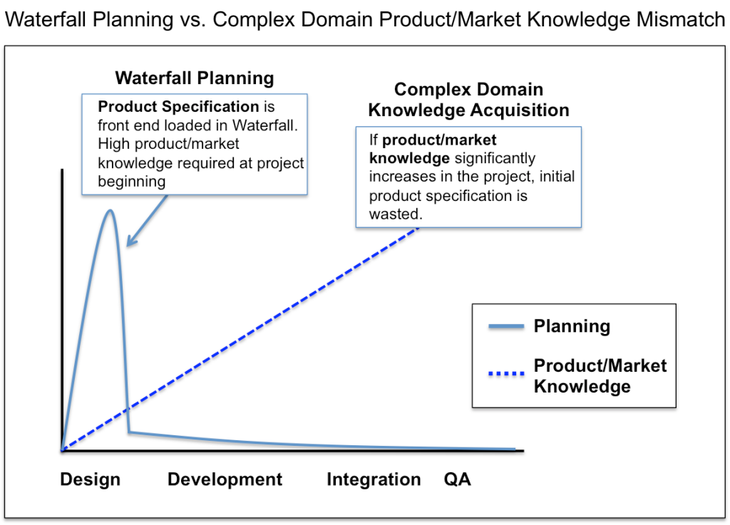 How Complexity Domain Impacts Software Development Process