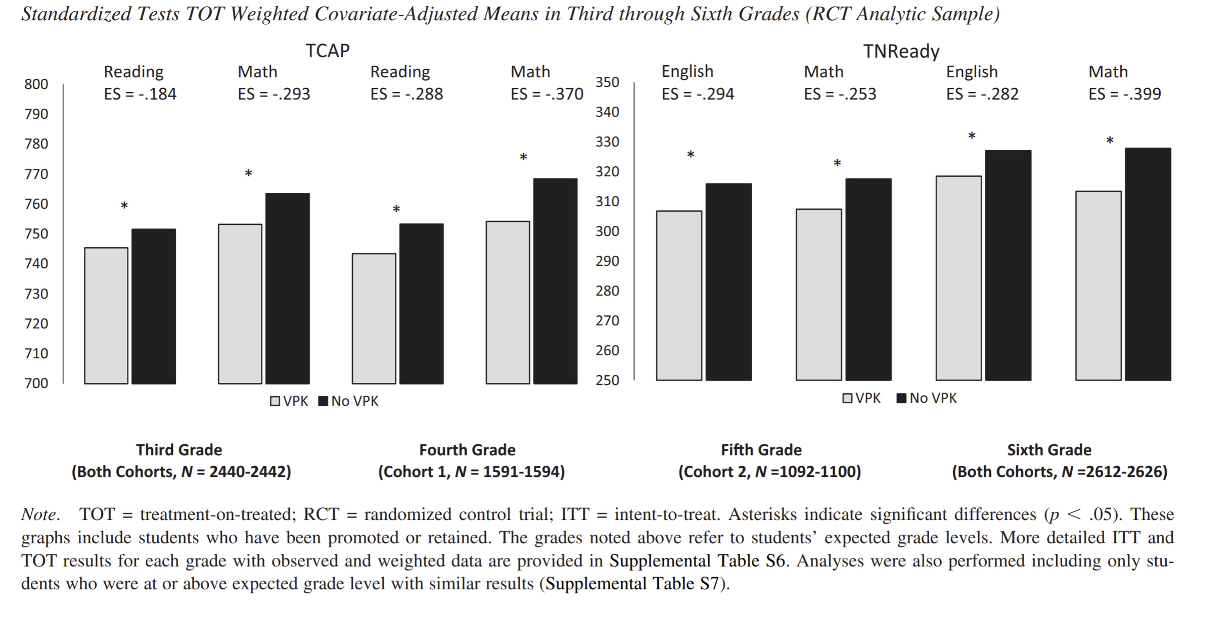 Shovel More Dirt on Pre-K - Freddie deBoer