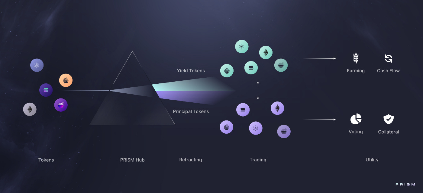 Web3: Mysten raises $300MM for Sui chain; Terra might get its Prism ...