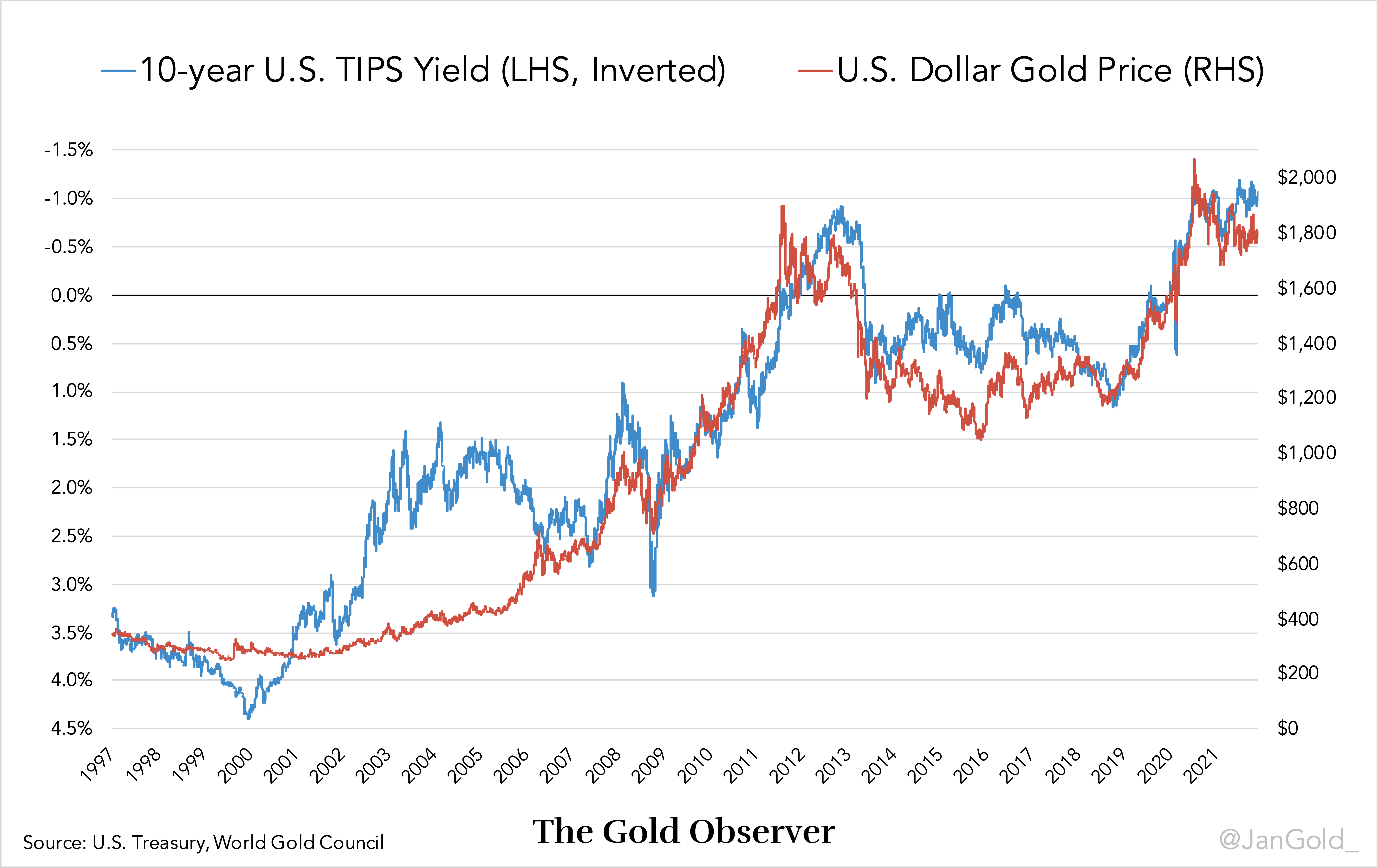 What Drives the Price of Gold? Part 2 - by Jan Nieuwenhuijs
