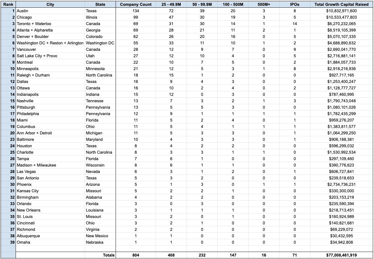Which Emerging Ecosystem Flywheels are Spinning the Fastest?