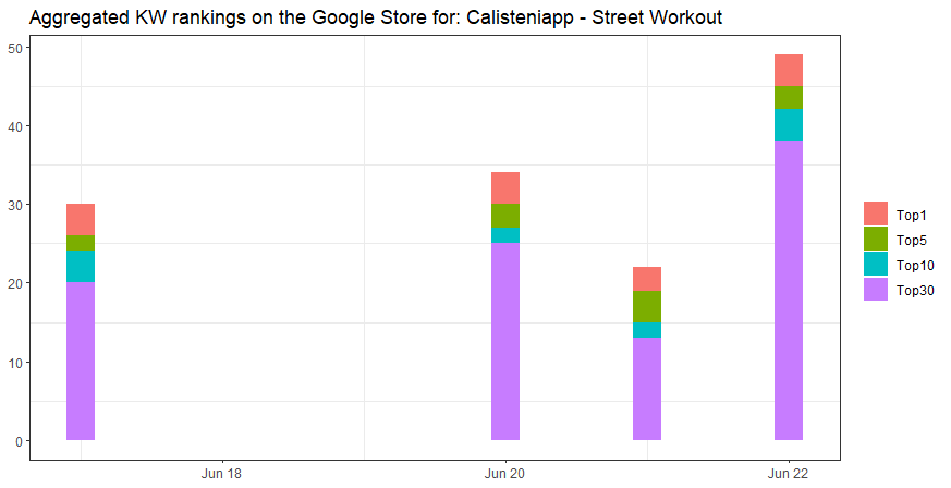 Tracking and visualizing app rankings by number of Keywords in Google ...