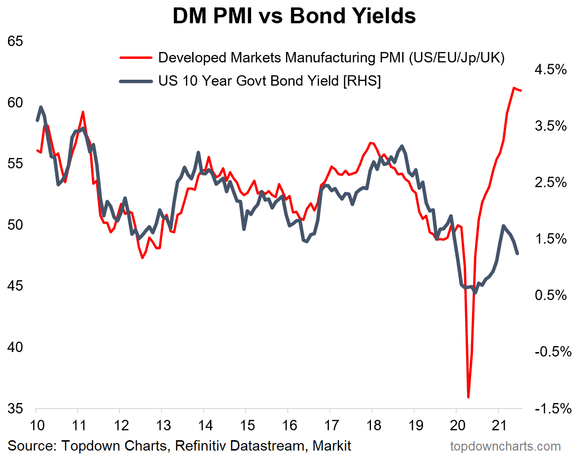 Chart of the Week - Bond Yields vs PMI - by Callum Thomas