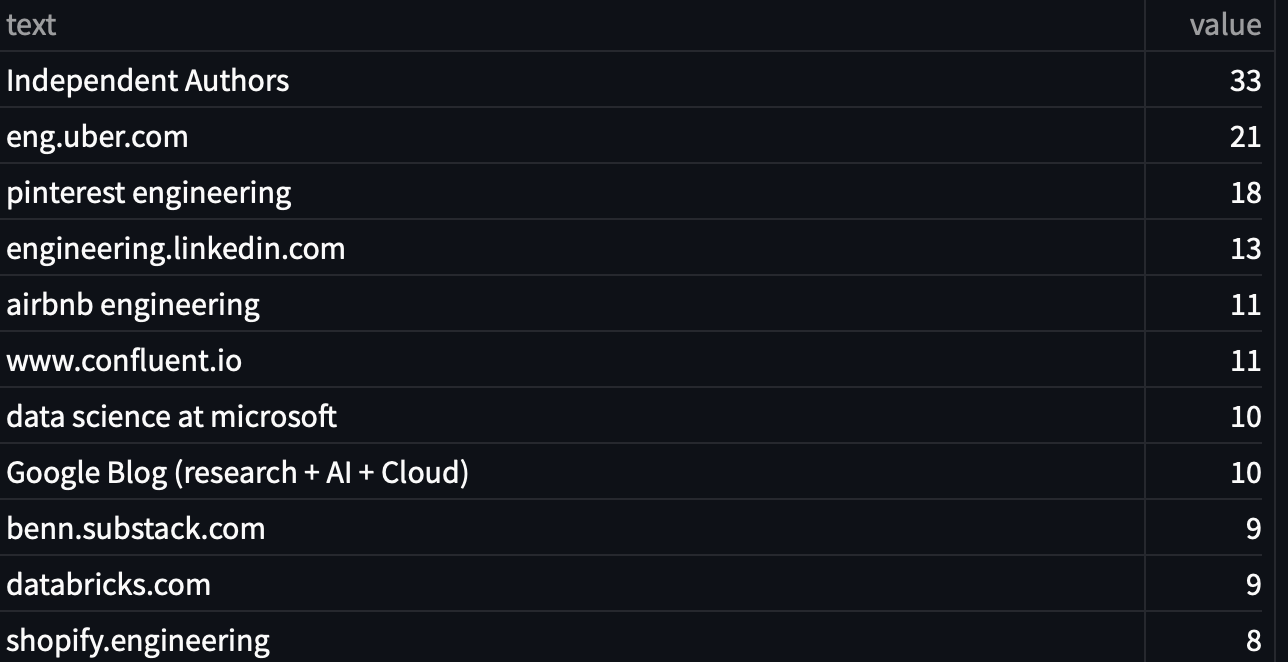 Data Engineering Weekly - A Year in Review of 2021
