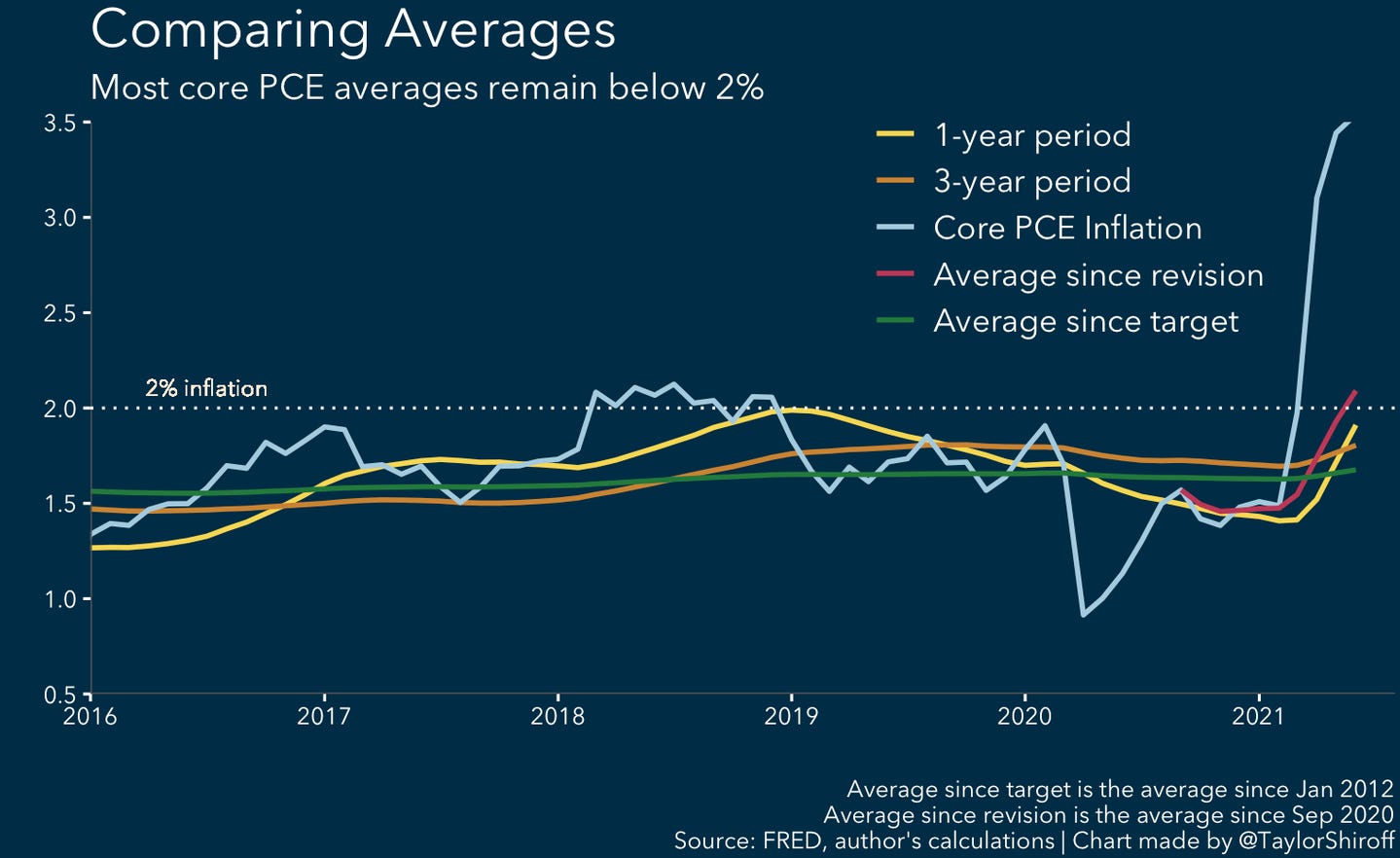 Yes, Inflation is Transitory - by Joseph Politano