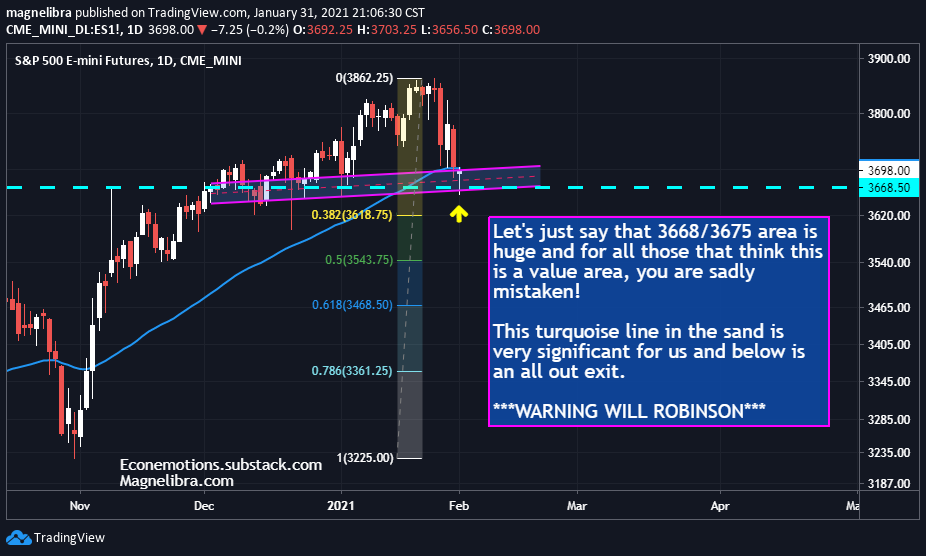 SP500 Chart Update - by Mike Agne - Magnelibra Markets