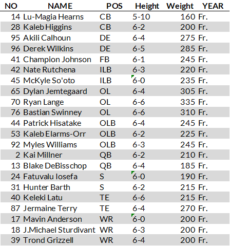 Analysis: The 2021 Cal Football Roster Updated