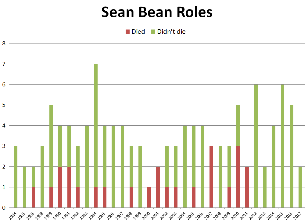 STUMP Classics: The Many Deaths of Sean Bean