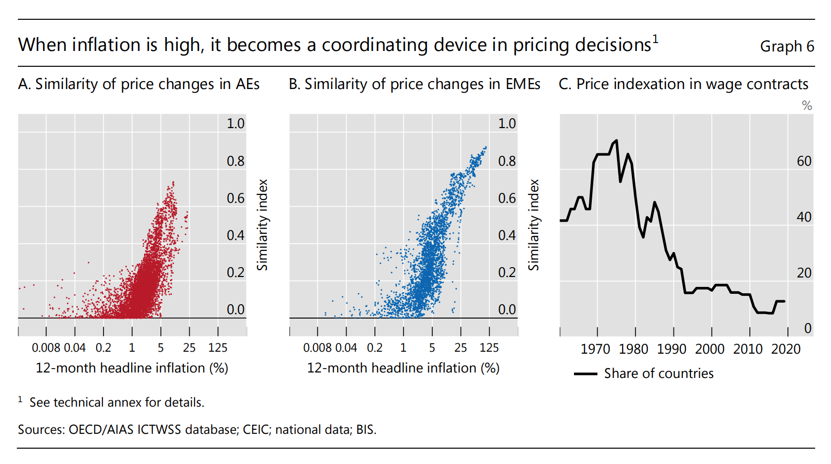 Chartbook #134: Inflation as an emergent macroeconomic phenomenon