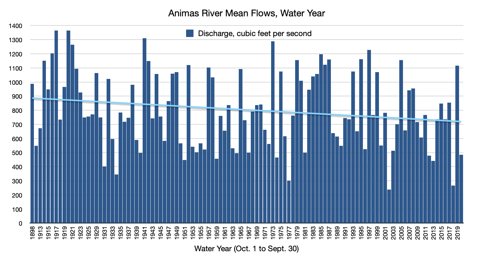 Data Dump: Animas River Flows - by Jonathan P. Thompson