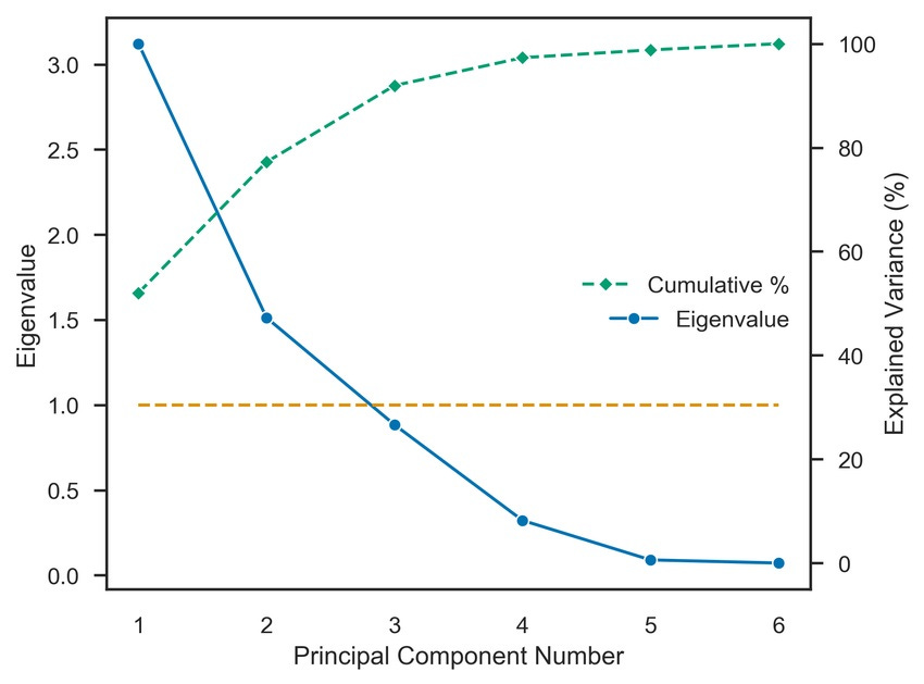 Principal Components Regression - by BowTied_Raptor