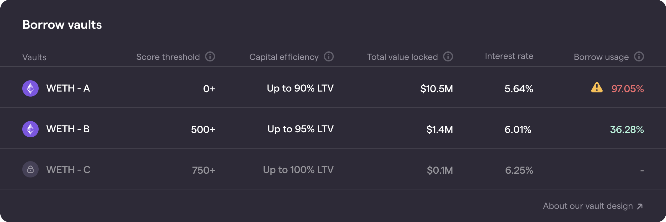 Introducing ARCx Credit and the DeFi Credit Score - by Hugh