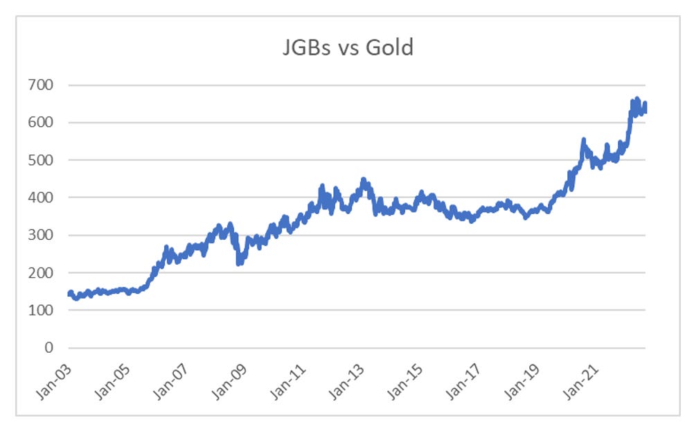 REVISITING LONG GOLD/SHORT BOND TRADE - by Russell Clark