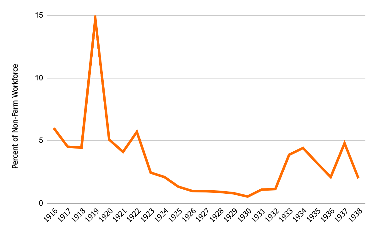 Revisiting the Wagner Act & its Causes - by Eric Blanc