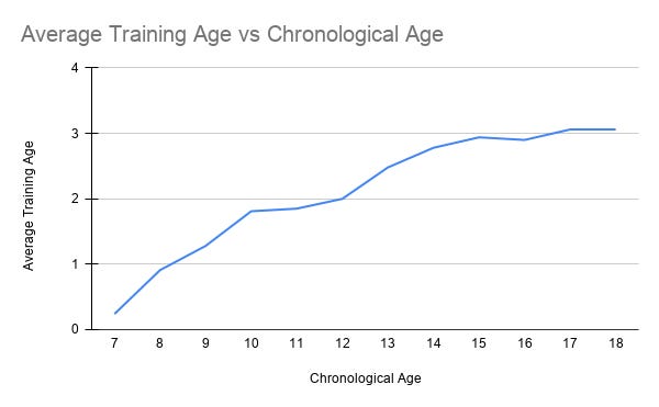 Using training age to gauge athlete experience