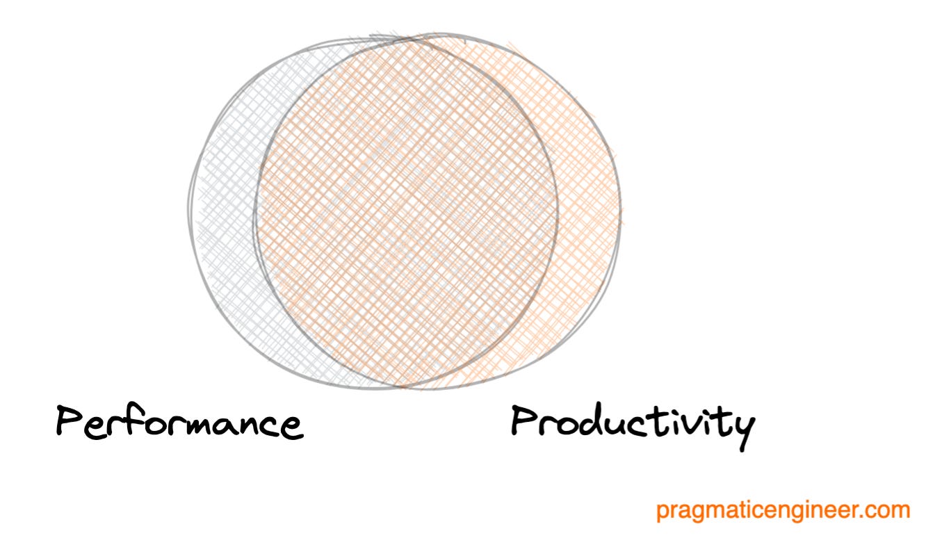 Measuring Software Engineering Productivity