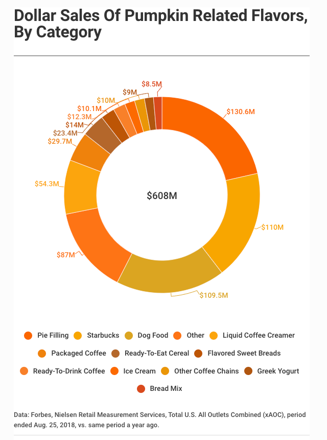 Is Pumpkin Spice Basic? No, It's Economics.
